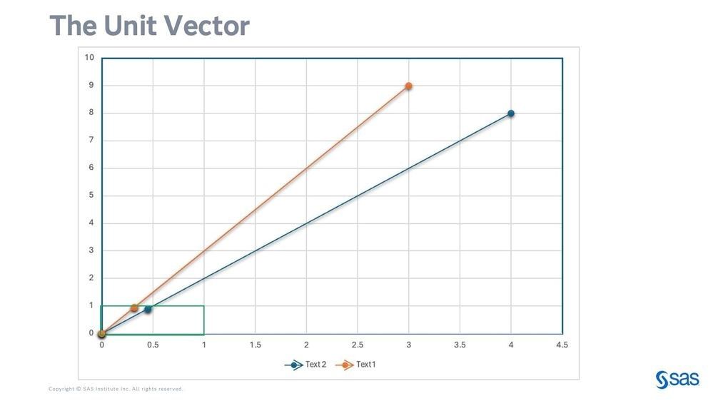 Normalize your vectors! - SAS Support Communities