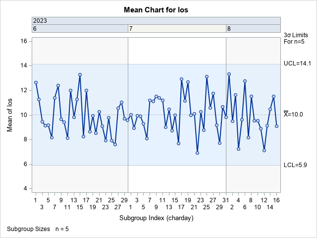 Solved: Display of Date Labels on the X-axis in SPC chart - SAS Support Communities