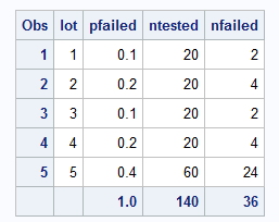 Solved: PROC SHEWHART pchart weight of subgroups with varying sizes - SAS Support Communities