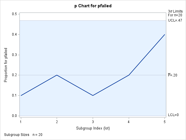 Solved: PROC SHEWHART pchart weight of subgroups with varying sizes ...