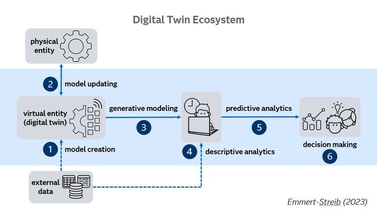 Unleashing the Power of Generative AI: Transforming Digital Twins into ...