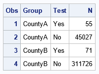 Solved: creating dataset to use for chi squared test of proportions ...