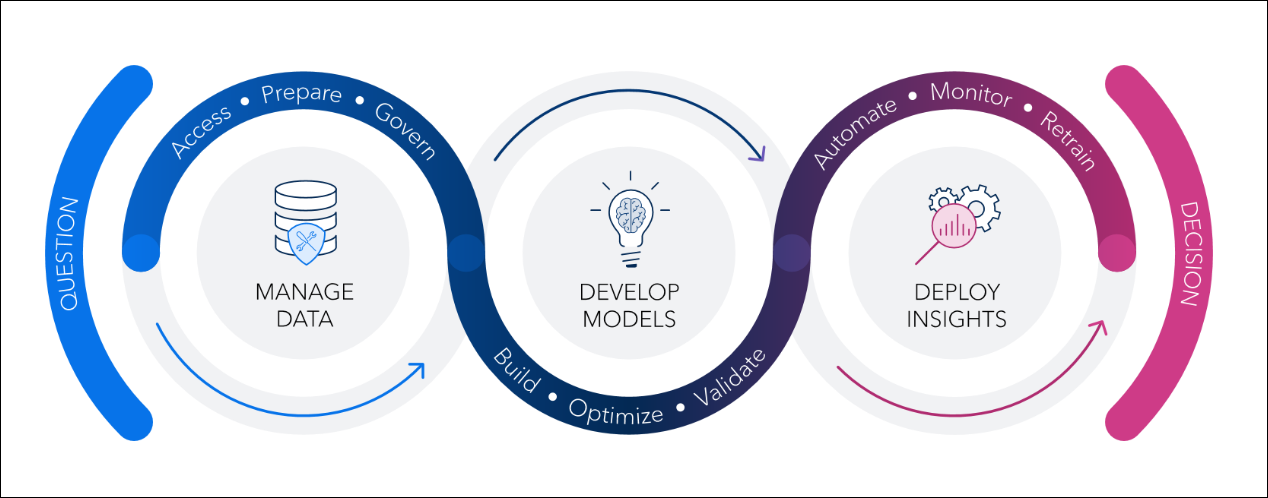 Data-Driven Analytics in SAS Viya – Clustering