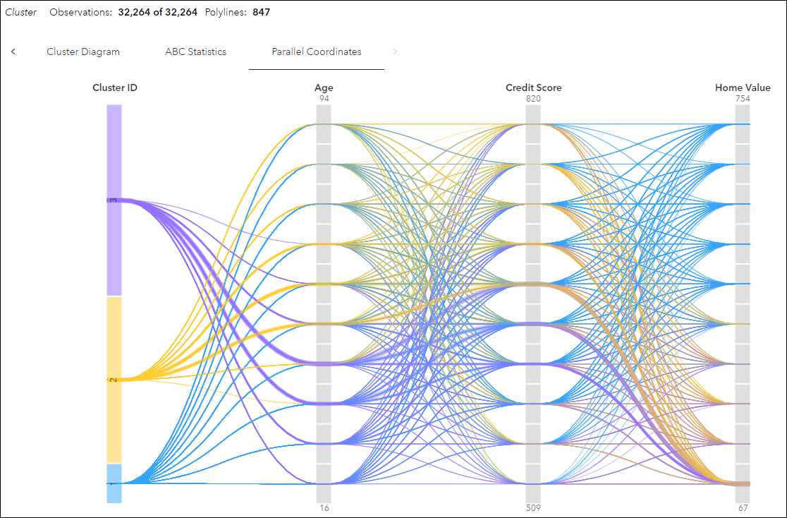Data-Driven Analytics in SAS Viya – Clustering
