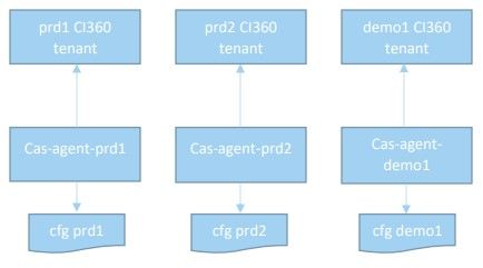 Deploying CI360 Agents into Containers or Kubernetes environment - SAS ...