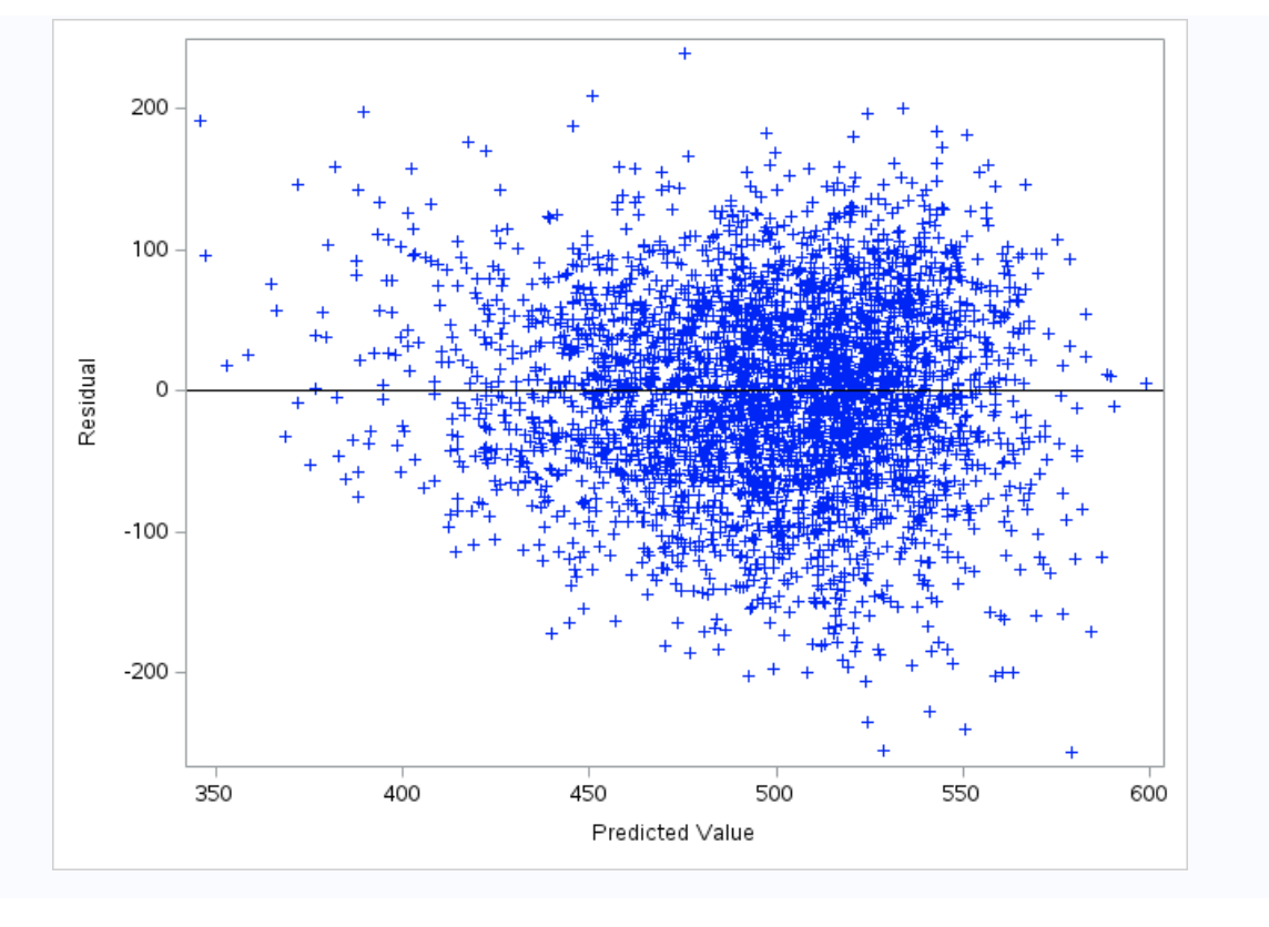 Heteroskedasticity - SAS Support Communities