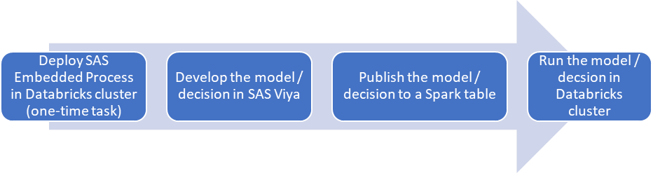 SAS Scoring Accelerator for Databricks