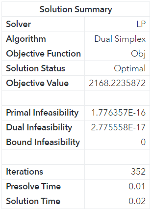 Automatic Linearization Using the OPTMODEL Procedure: Least Absolute Deviation (LAD) Regression