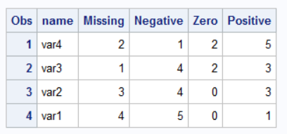 Solved: nr_null nr_zero,nr_POS,nr_NEG for each numeric var - SAS Support Communities