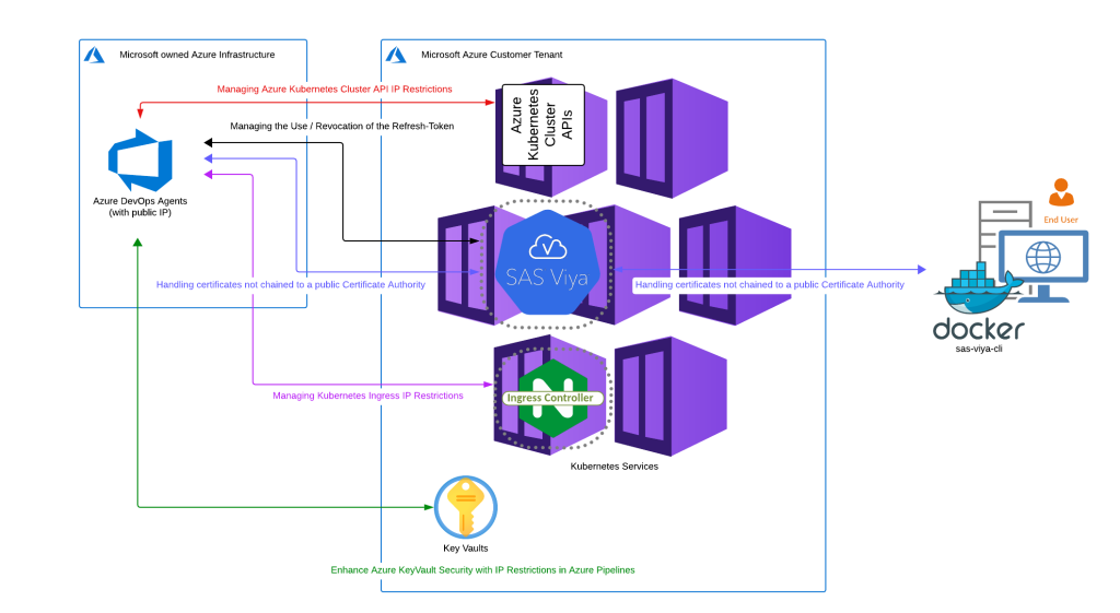 Sas Viya Cli Container Image In Azure Devops Security Topics Part 1 Ip Restrictions