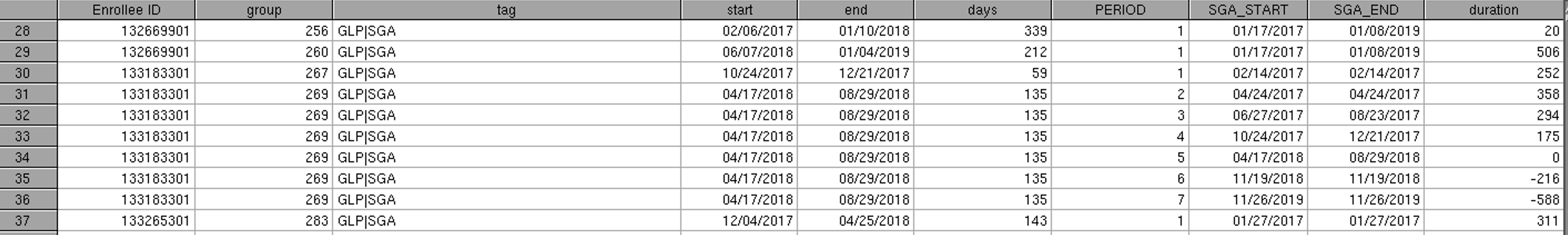 Solved: Identifying dates for treatment - SAS Support Communities