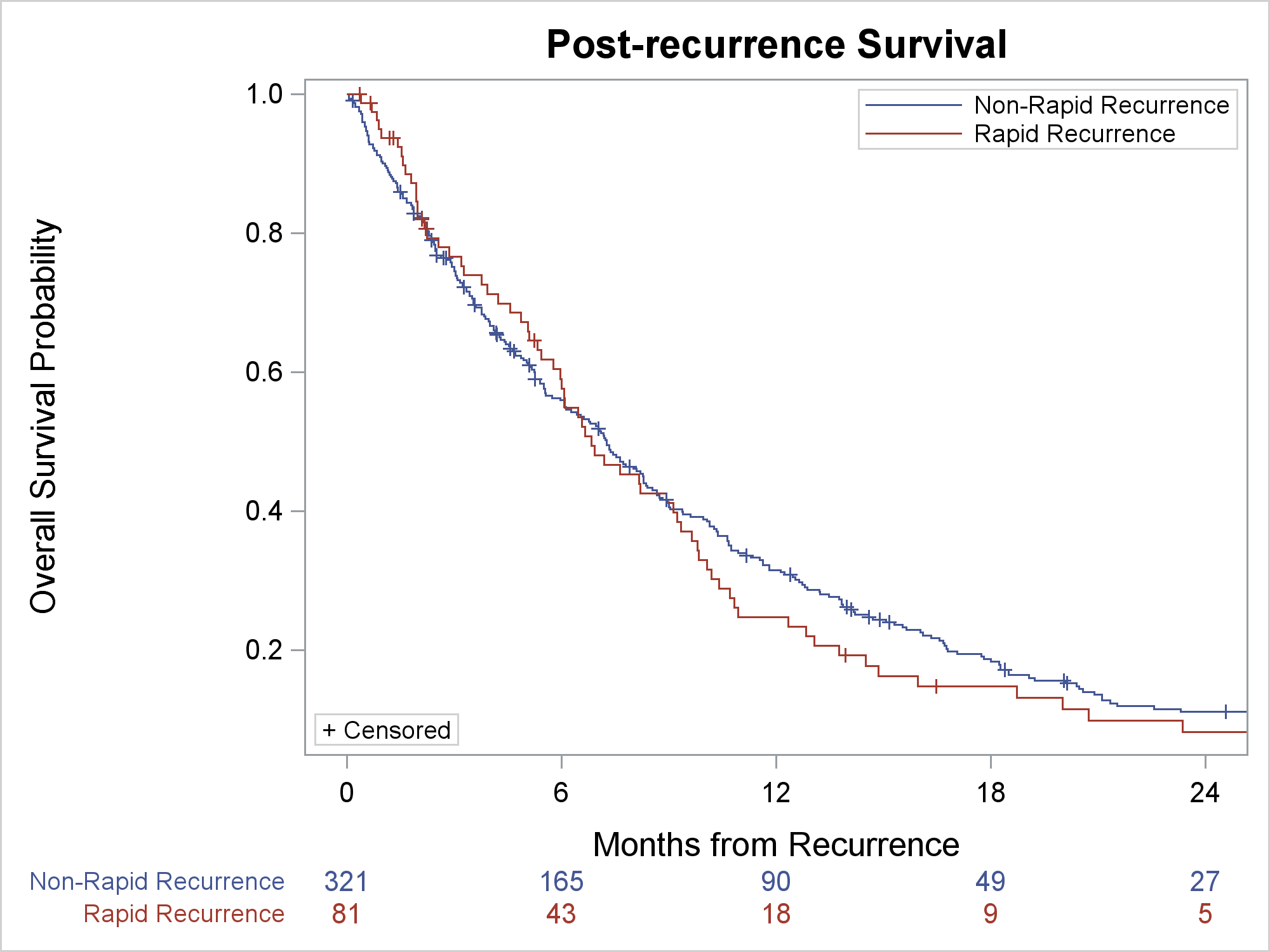 Solved: Kaplan-Meier at-risk table not aligned with overall x-axis - SAS Support Communities