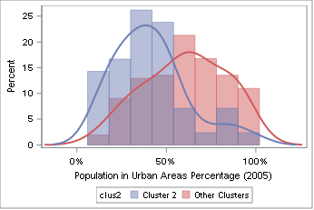 Cluster Profiling is Right, Part 2: Graphics - SAS Support Communities