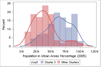 Cluster Profiling is Right, Part 2: Graphics - SAS Support Communities