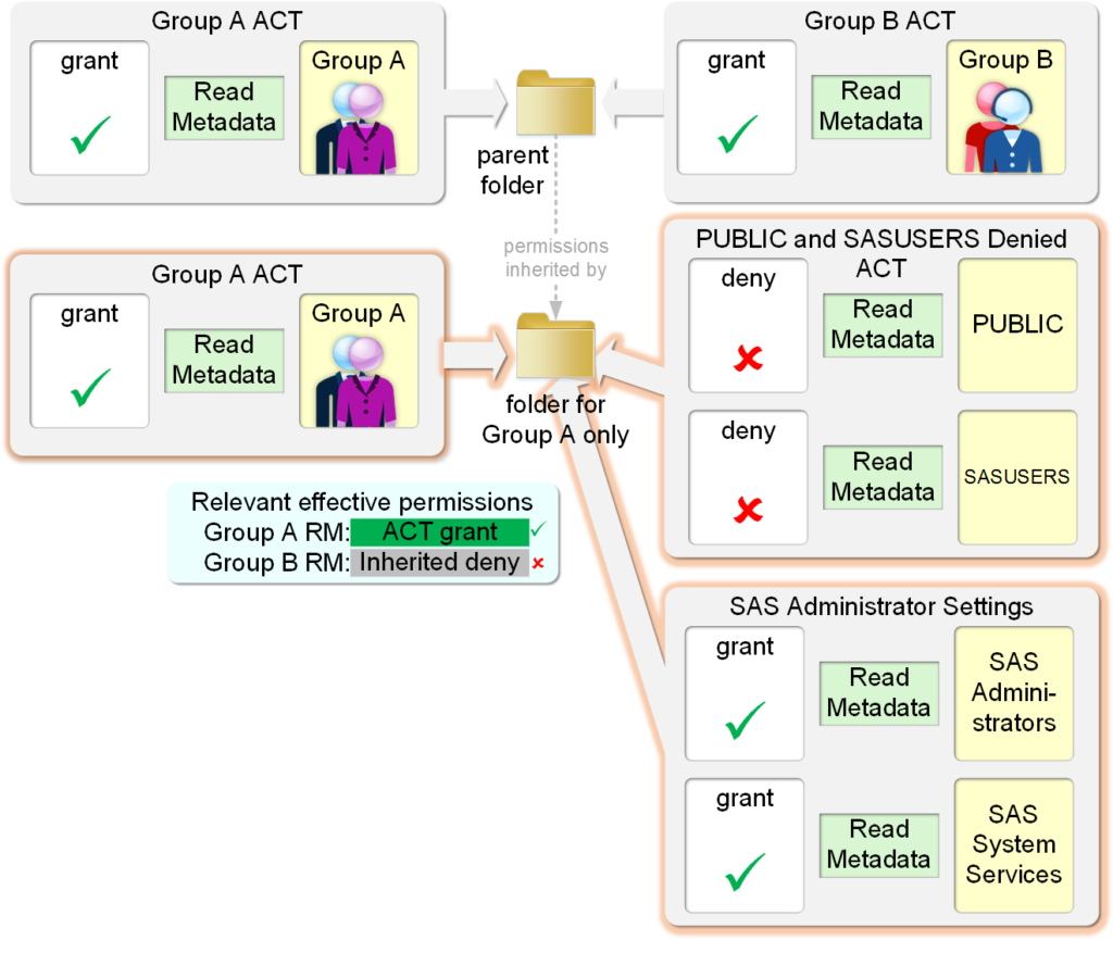 Golden Rules for Security Model Design (part 3) - SAS Support Communities
