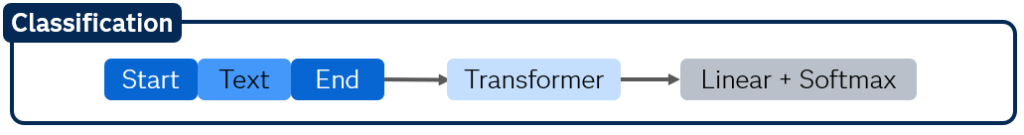 Introduction to Attention, Transformers and Large Language Models - Part 3 (GPT and BERT)
