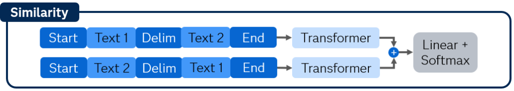 Introduction to Attention, Transformers and Large Language Models - Part 3 (GPT and BERT)