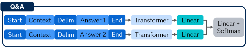 Introduction to Attention, Transformers and Large Language Models - Part 3 (GPT and BERT)