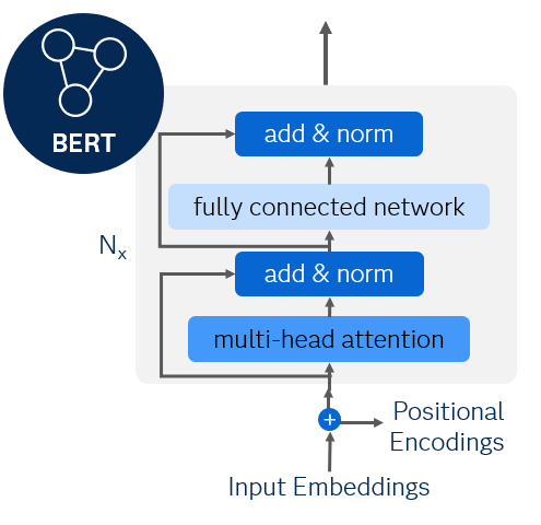 Introduction to Attention, Transformers and Large Language Models - Part 3 (GPT and BERT)