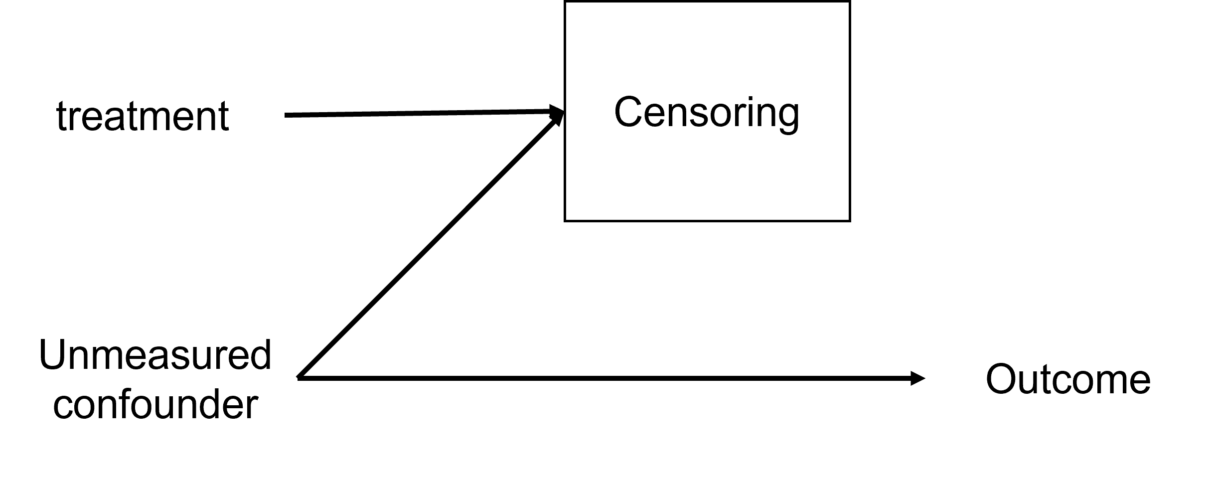 Inverse probability censoring weighting for selection bias using proc ... - SAS Support Communities