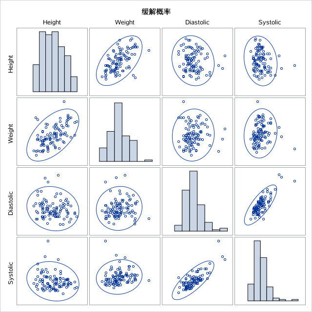 Solved: Correlation Between Independent and dependent variables - SAS Support Communities