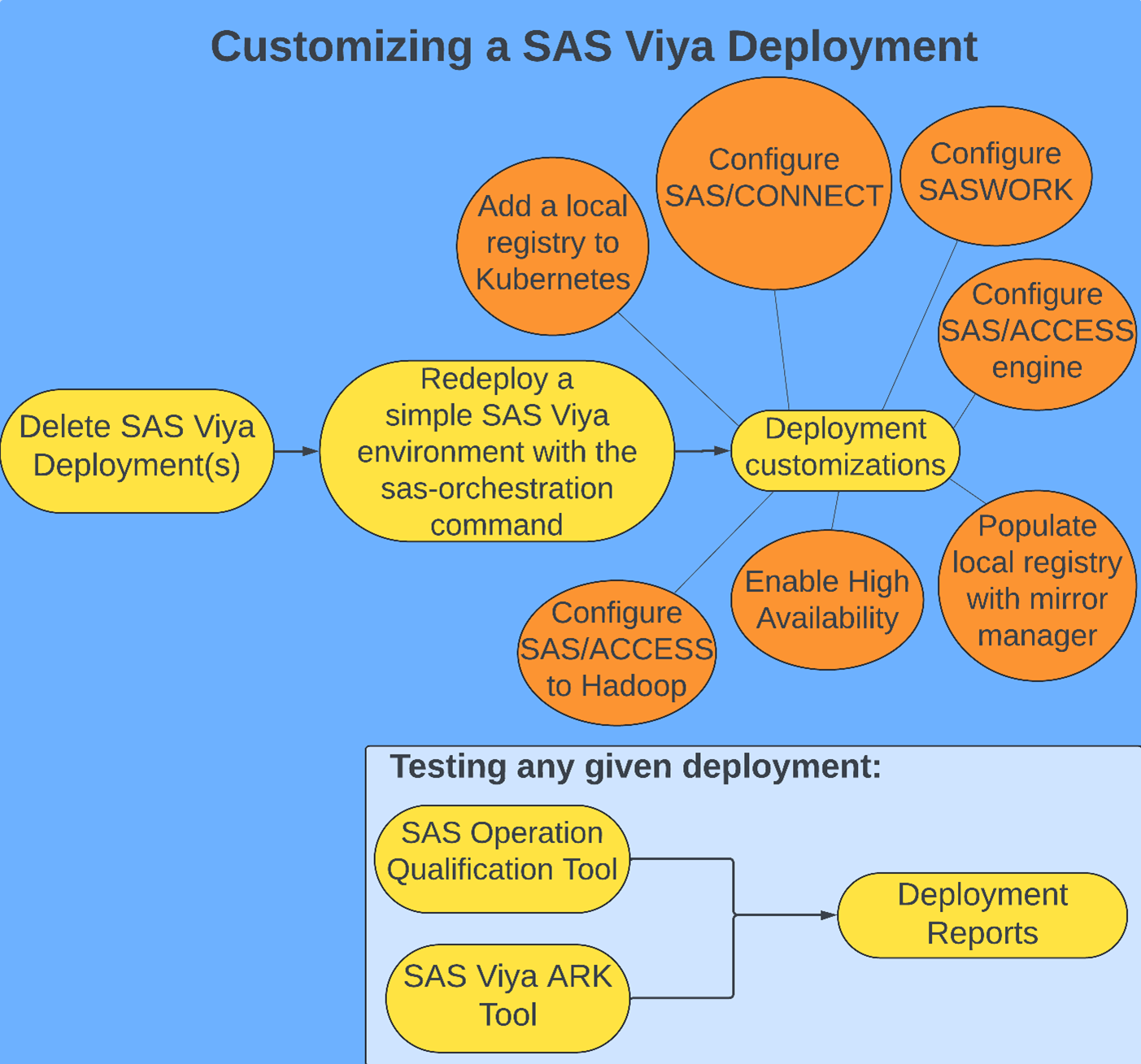 Understanding the Learning Path for Deploying SAS Viya on Kubernetes
