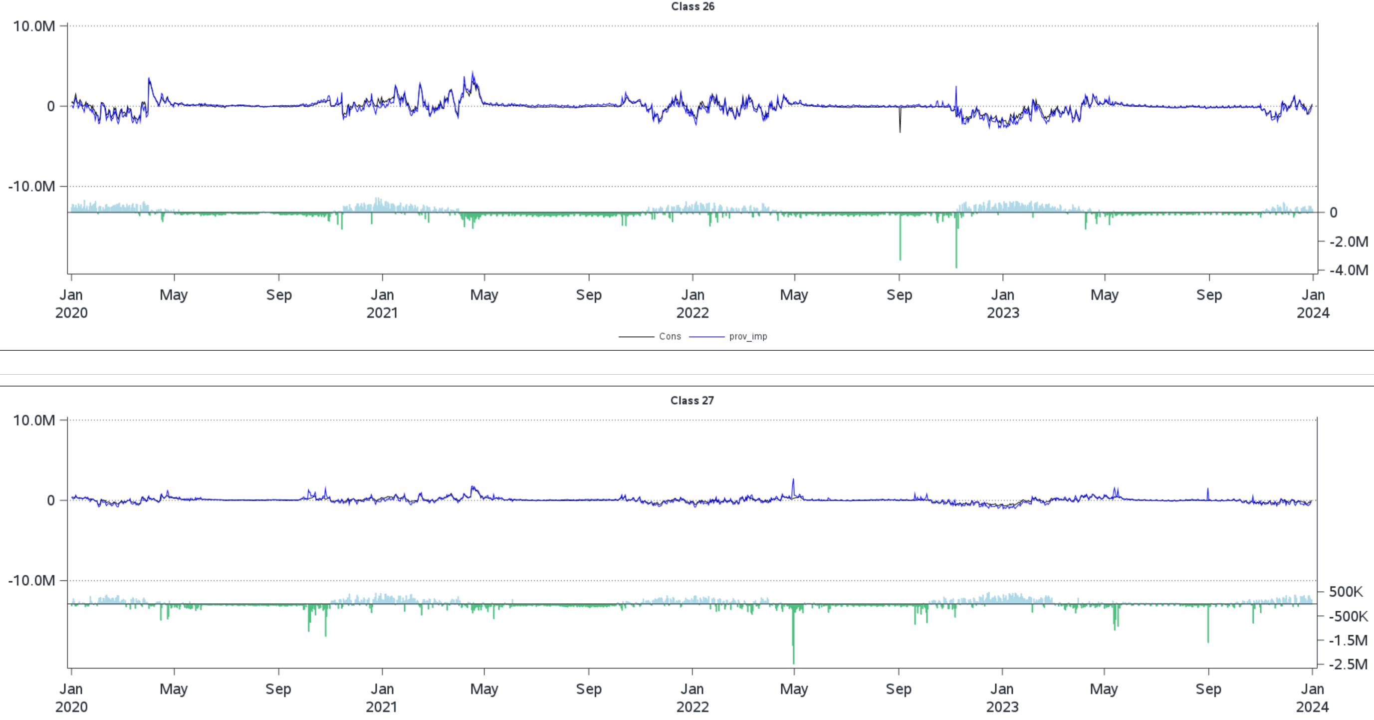 Bring a difference between two time series based on class to zero - SAS Support Communities
