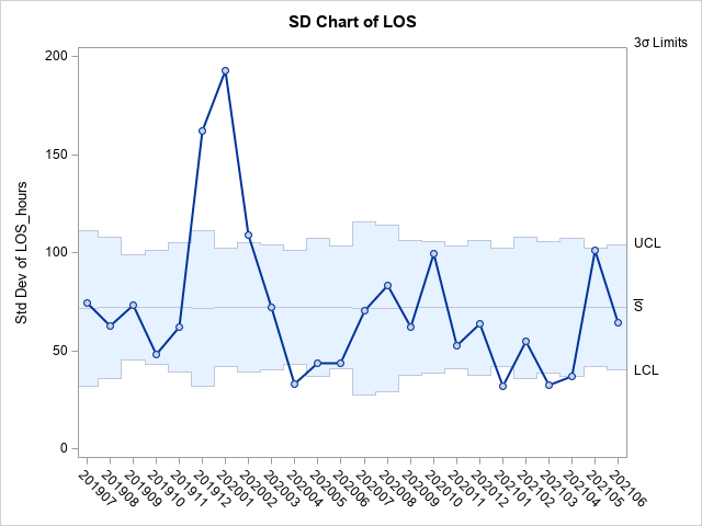 How to display the value of S on XS chart(SPC chart) plot ? - SAS ...