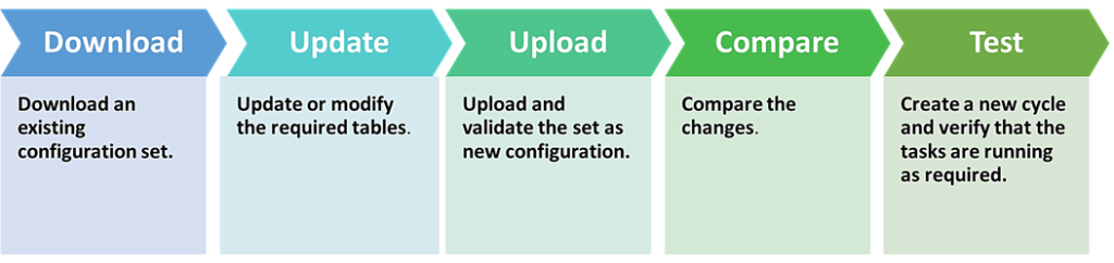 Adding a New Configuration Set to SAS Solution for IFRS 17