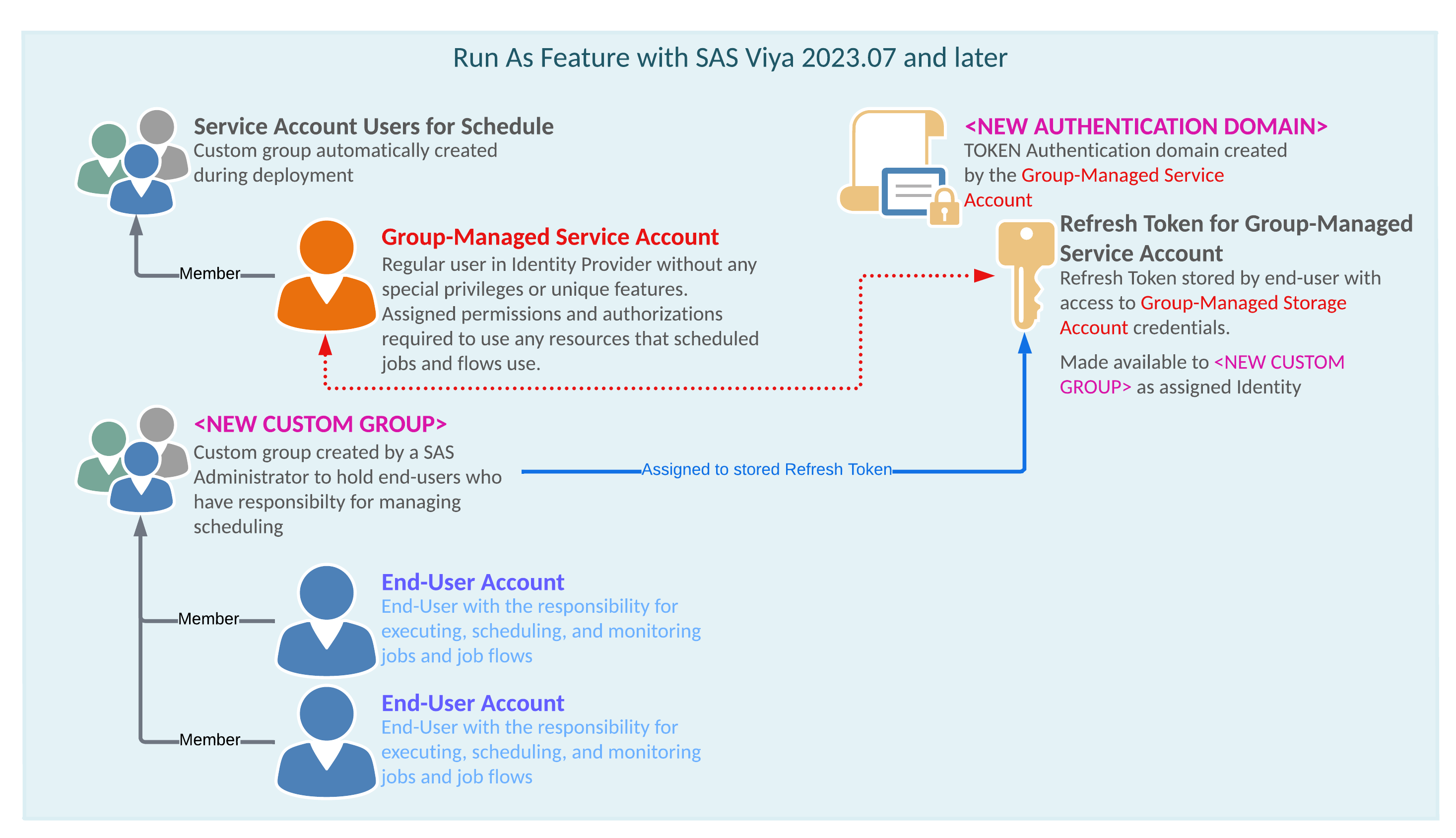 SAS Viya CLI with Group-Managed Service Accounts