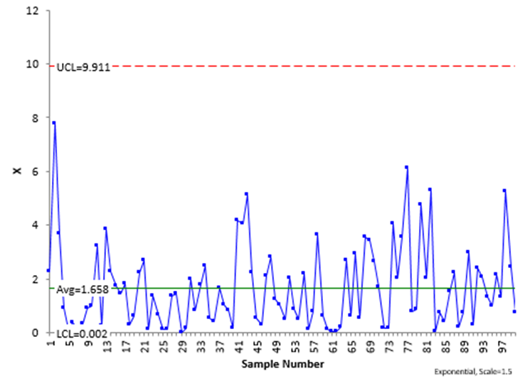 How to create exponential X control chart (SPC)? - SAS Support Communities
