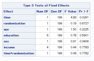 Trying to recreate linear mixed models and corresponding graphs in SAS ...