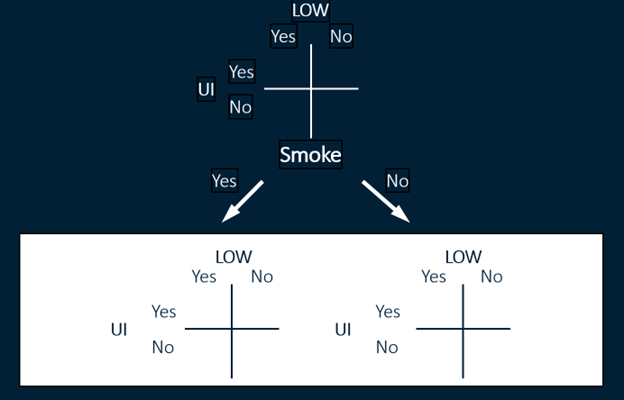 Confounding What and How