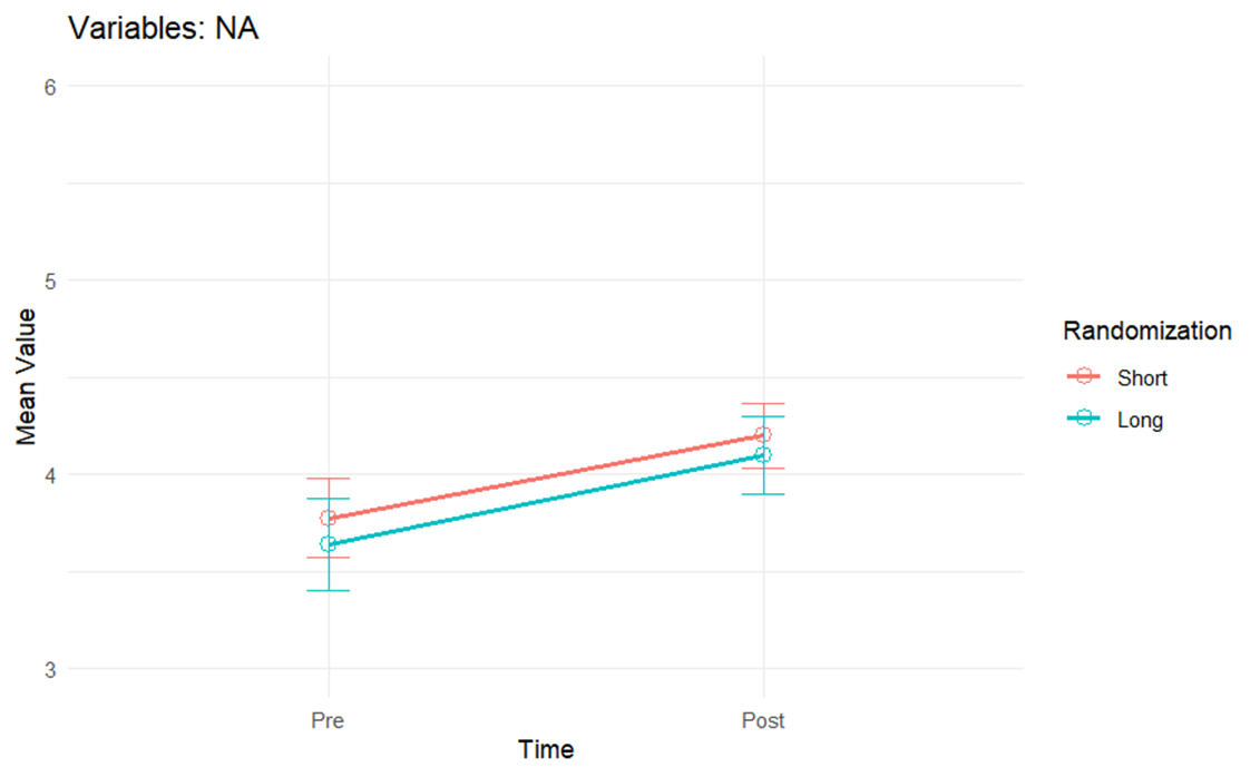 Trying to recreate linear mixed models and corresponding graphs in SAS ...