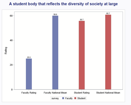 Solved: Clustered Bar Chart not Not Displaying as Expected - SAS Support Communities