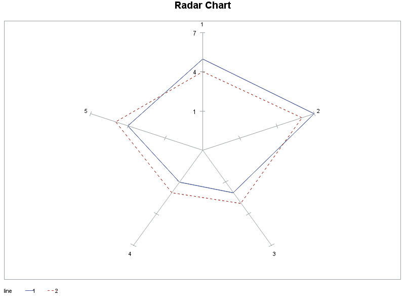 How do you modify the labels on a star plot using GCHART - SAS Support ...