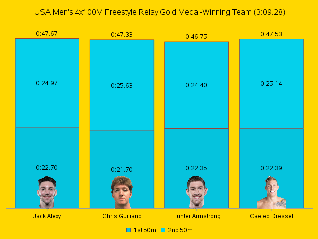 Fun With SAS ODS Graphics: USA Men's 4x100m Gold Medal-Winning Freesty ...
