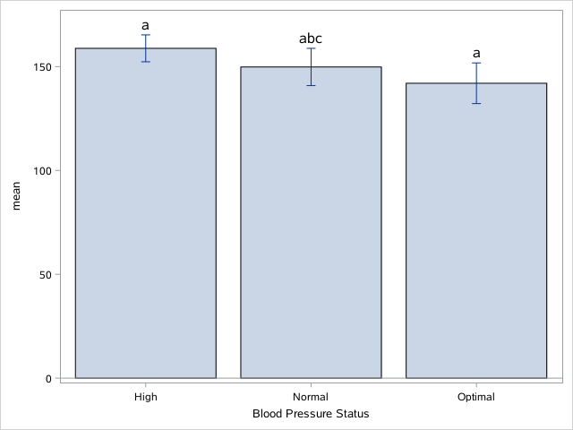 How can I insert the standard error of the mean in the vbar? - SAS Support Communities
