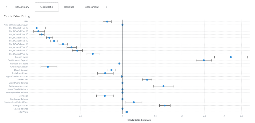 Data-Driven Analytics in SAS Viya – Logistic Regression Model Results ...