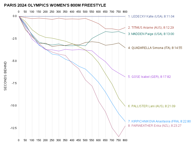 Fun With SAS ODS Graphics: Katie Ledecky Wins 9th Gold With Four-Peat ... - SAS Support Communities