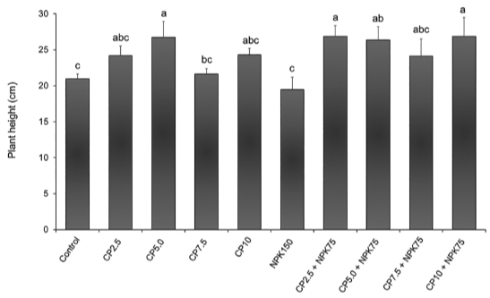 How can I put the letter of significant differences above each "stderr ...