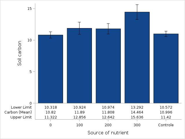 How can I put the letter of significant differences above each "stderr ...