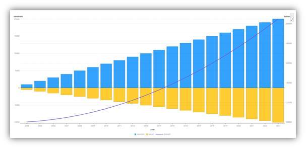 Overlaying positive and negative column charts with a line chart in SA ...
