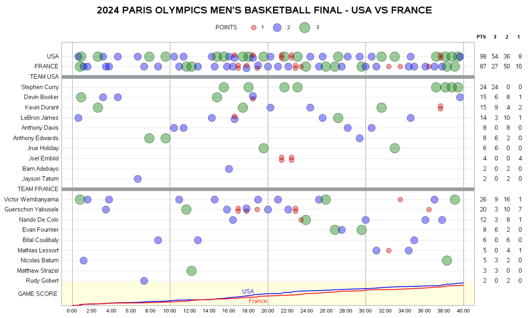 Fun With SAS ODS Graphics: Paris Olympics 2024 Men's Basketball Final ... - SAS Support Communities