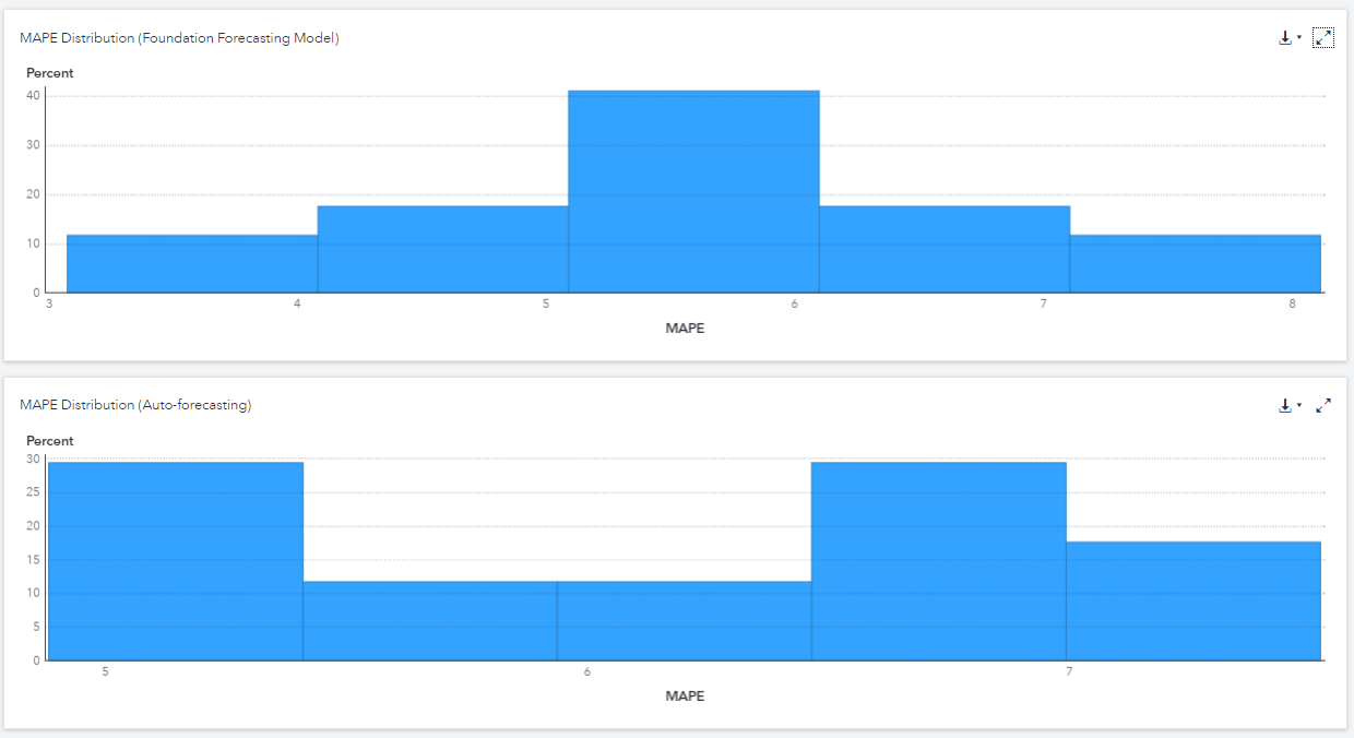 Foundation Forecasting Models In Sas® Visual Forecasting