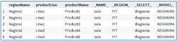 Sas Visual Forecasting 8 1 Using Automatic Time Series Model Atsm Sas Support Communities