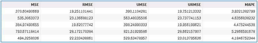 Sas Visual Forecasting 8 1 Using Automatic Time Series Model Atsm Sas Support Communities