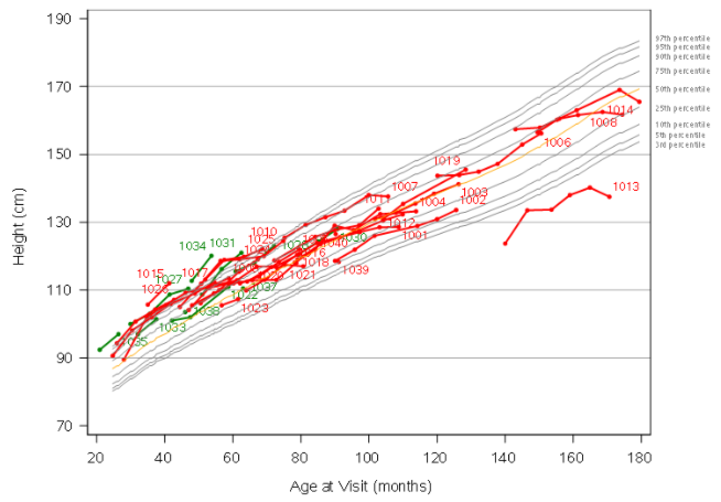 Series and reference percentiles based on the same dataset - SAS ...
