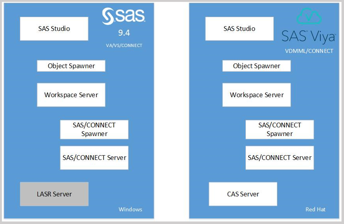 Crossing the Viya Bridge - SAS Support Communities