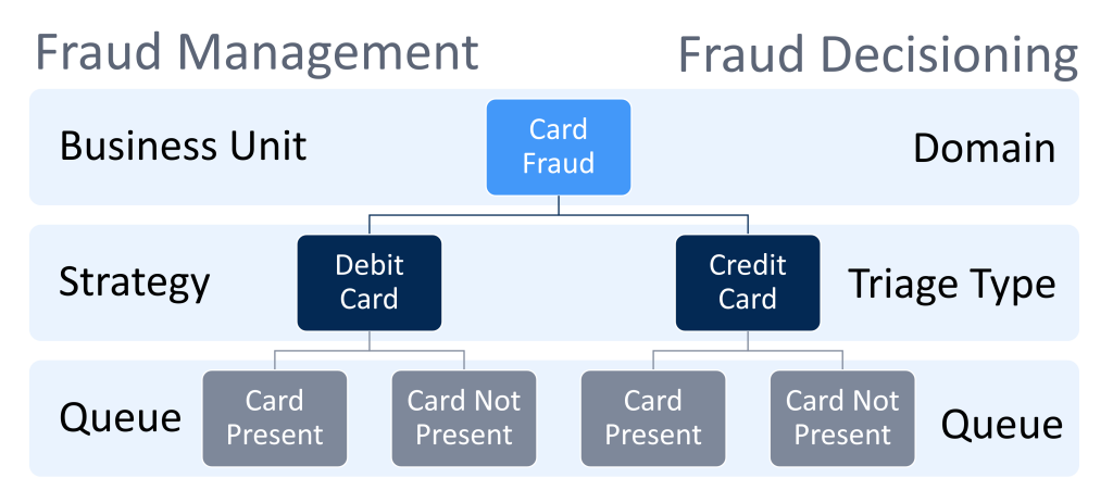 What is the difference between SAS Fraud Management and SAS Fraud ...